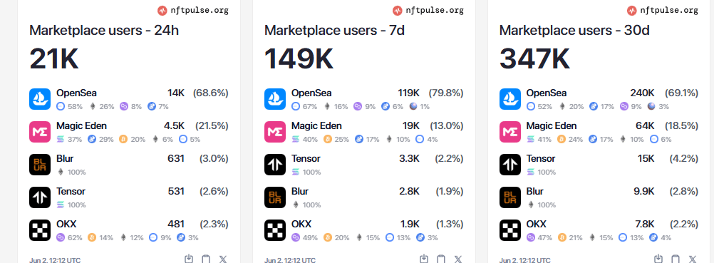 OpenSea Records Increased NFT Users Ahead Of $SEA Airdrop
