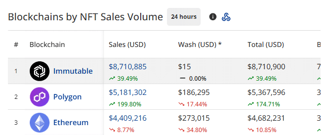 Immutable & Polygon Push Ethereum To 3rd Spot In the NFT Chart