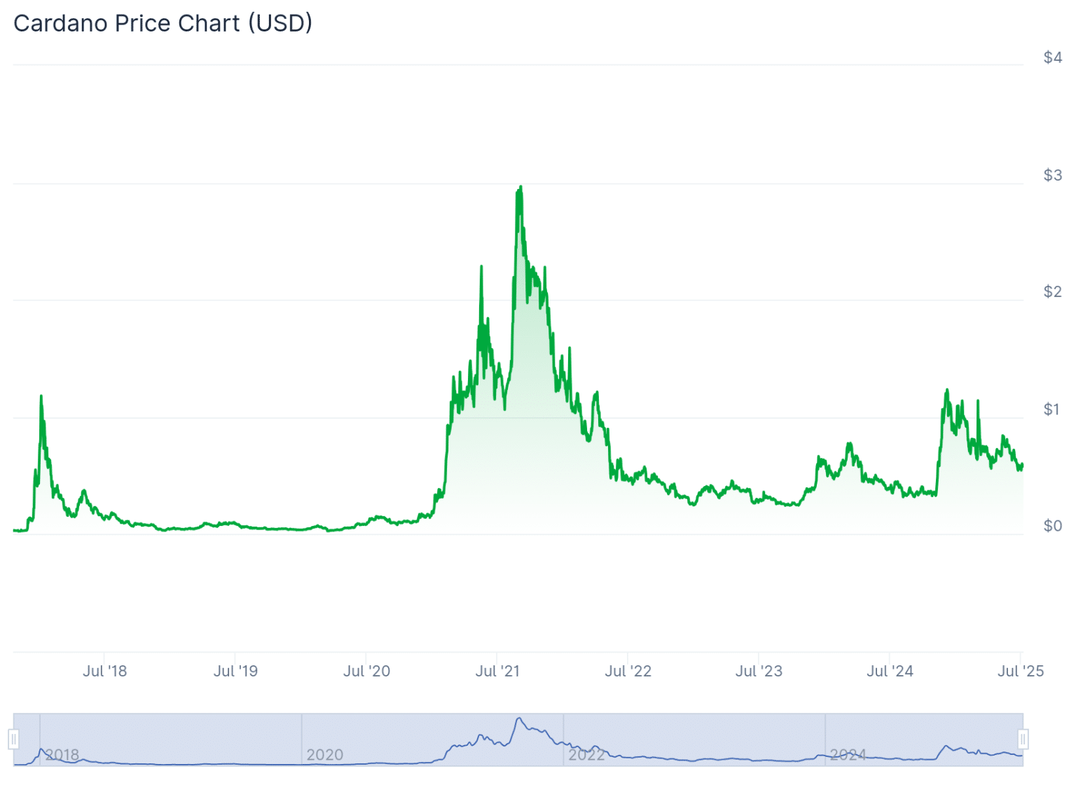 Cardano (ADA) Price Prediction: 2025 – 2030 Forecast - InsideBitcoins