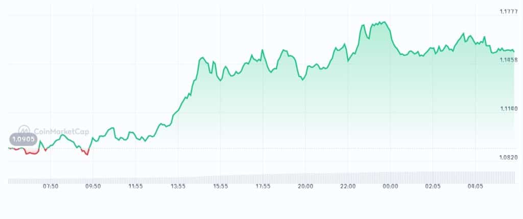 Top Crypto Gainers Today Jul 07 - EigenLayer, Lido DAO, Celestia, Clearpool - InsideBitcoins.com