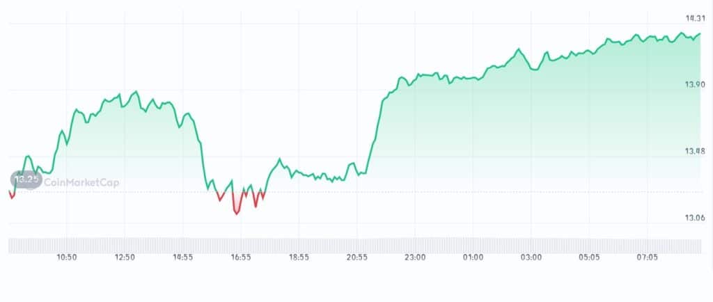 Top Crypto Gainers Today Jul 26 - Toncoin, Injective, Keeta, Conflux ...