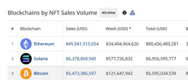Bitcoin NFTs Hit $5.5B All-time Sales, As Inscriptions Near 100M