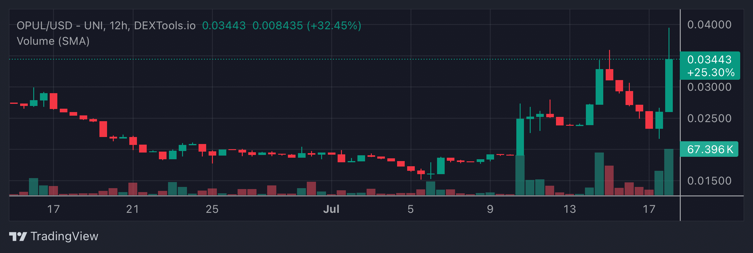 Top Trending Cryptos on Arbitrum Chain - Pendle, Opulous, Seedworld ...