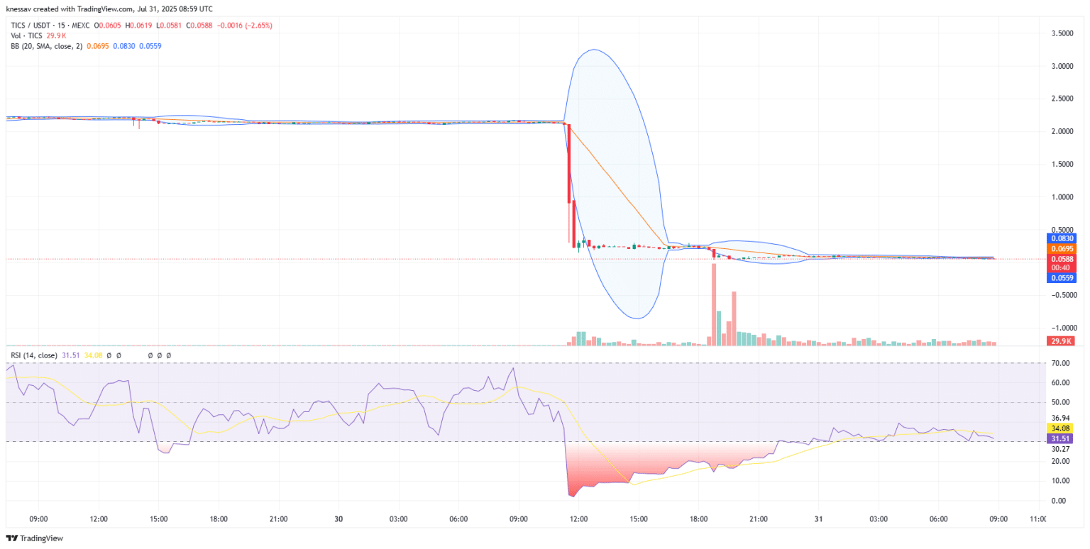 Qubetics Price Plunges 97% As This Bot ICO Closes On $3M