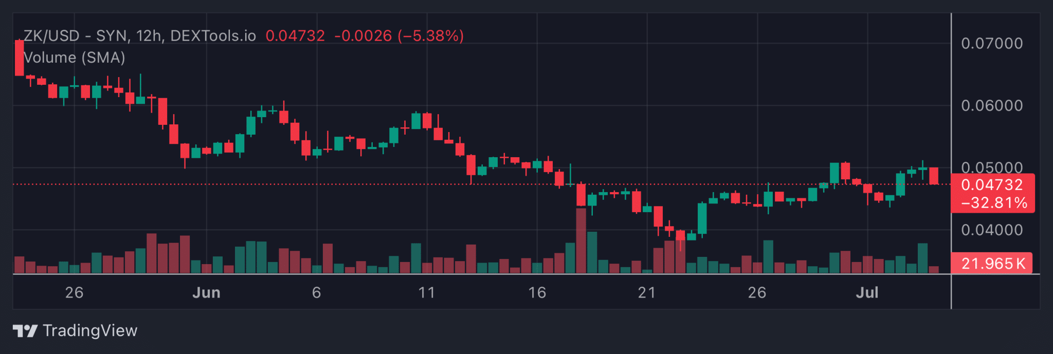 Top Trending Crypto Coins on DEXTools - zkSync, Pulsar, Graphite ...