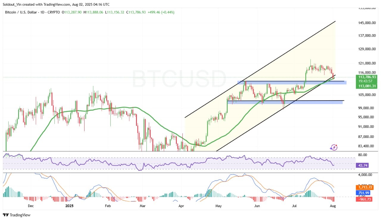 Bitcoin Price Drops Below $113k As This BTC L2 ICO Nears $6.5M