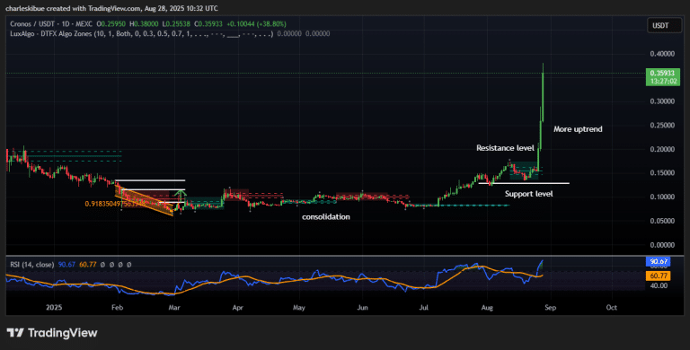 Cronos Crypto Soar 57% to 3-Year High After Trump Media Deal