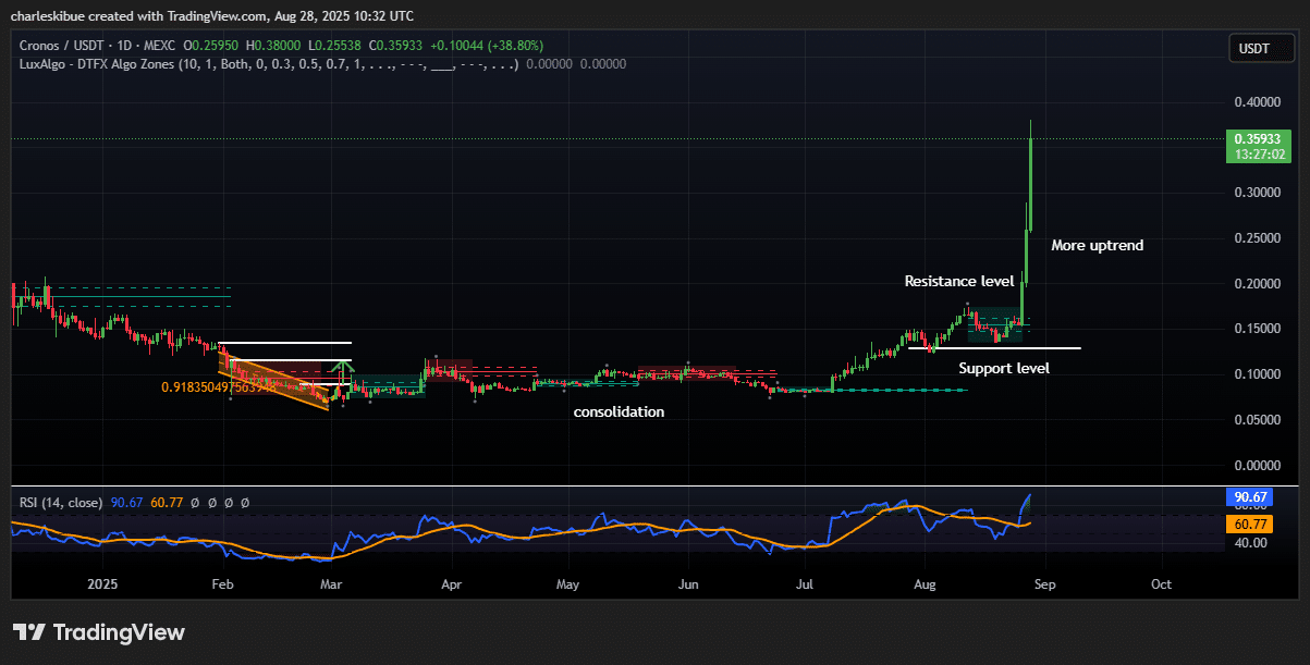 Cronos Crypto Soar 57% to 3-Year High After Trump Media Deal