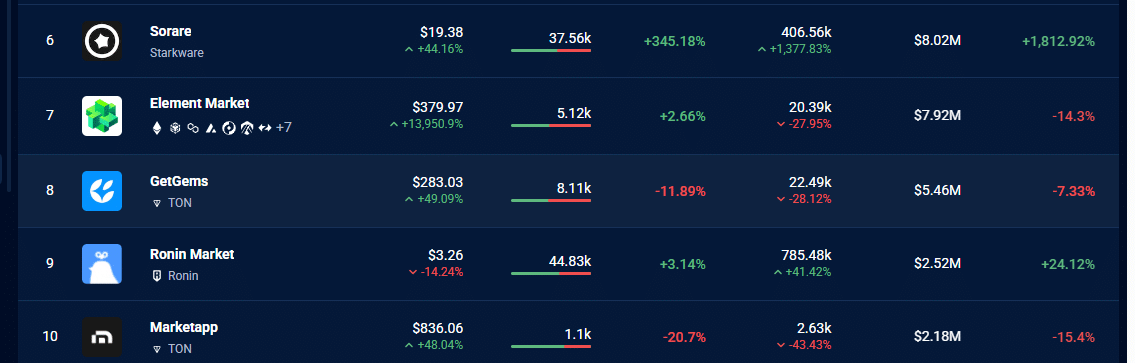 Blur Tops The NFT Market Chart In August 2025 - DappRadar - Expert ...