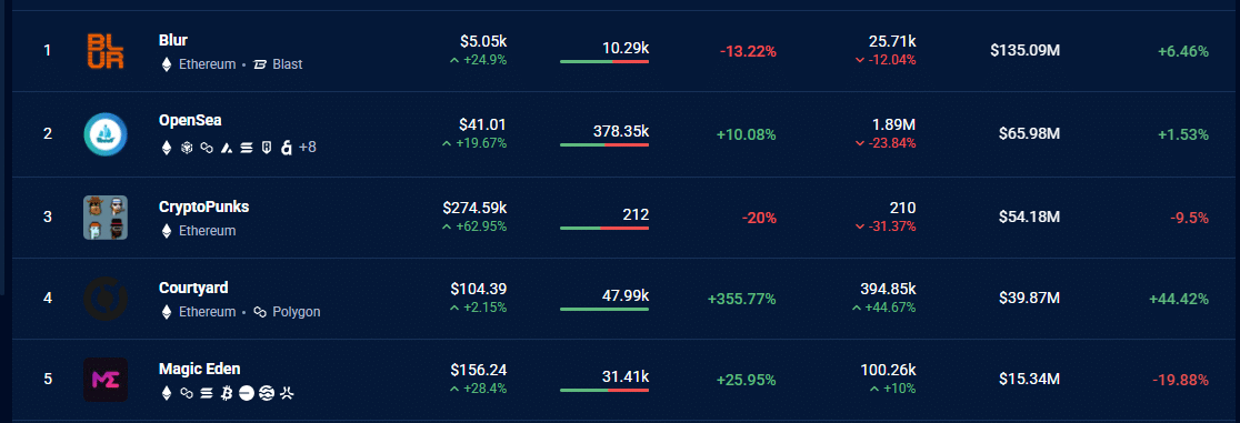Blur Tops The NFT Market Chart In August 2025 - DappRadar