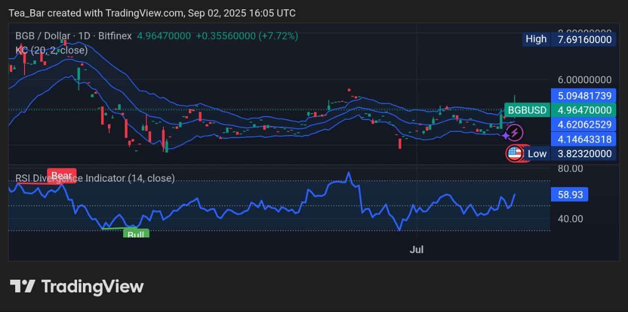 Bitget Token (BGB) Price Trend – InsideBitcoins