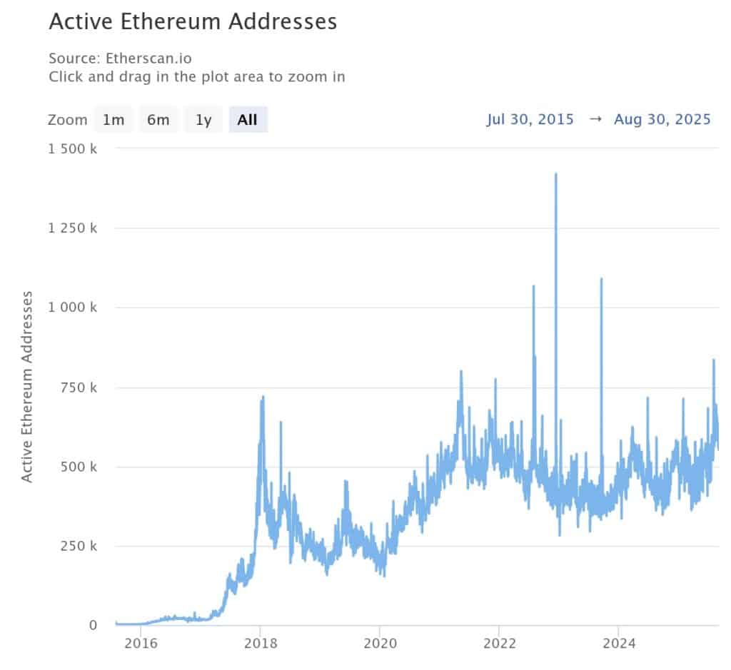 Ethereum Price Dips As OG Whale Sells $400M BTC For ETH