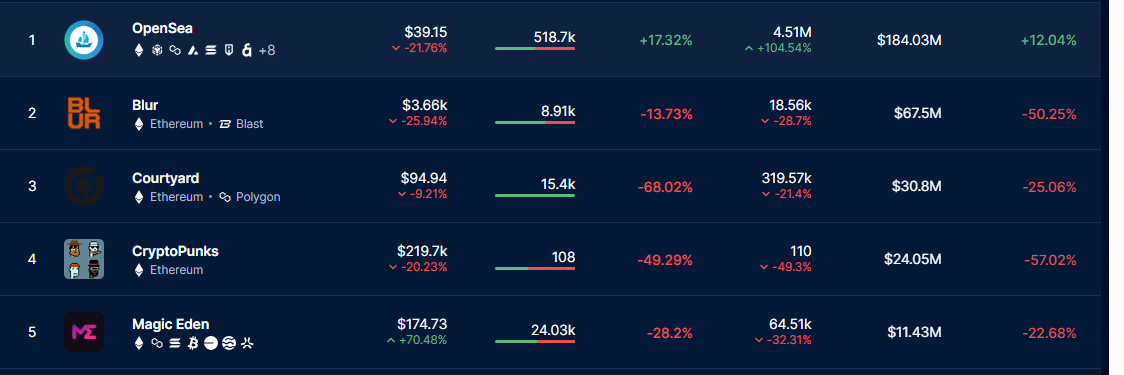 OpenSea Tops The NFT Market In September 2025 - MKN Crypto News