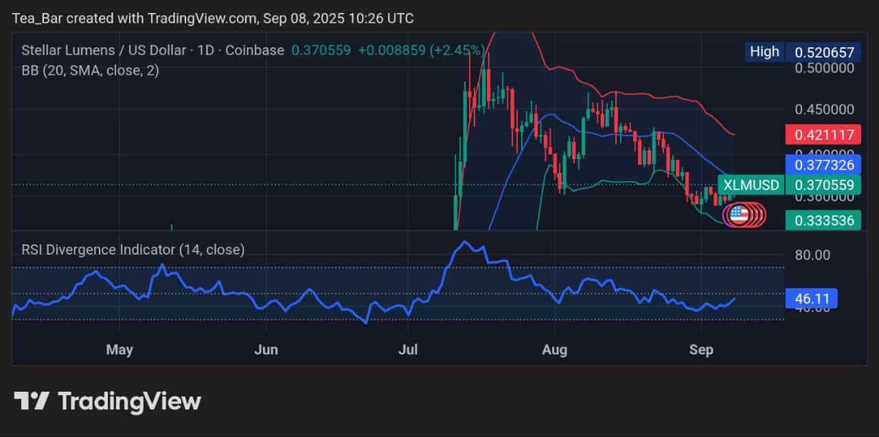 Tracking Stellar Today – XLM Price Forecast - InsideBitcoins