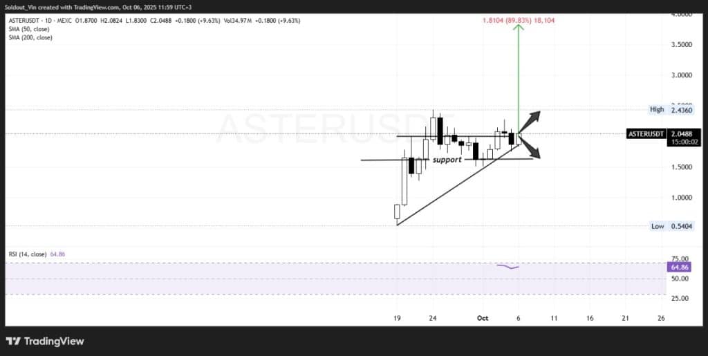 Aster Jumps 3% As Binance Confirms Spot Listing
