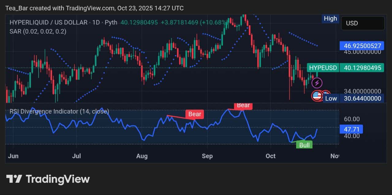 Hyperliquid (HYPE) Price Analysis for October 23 – InsideBitcoins