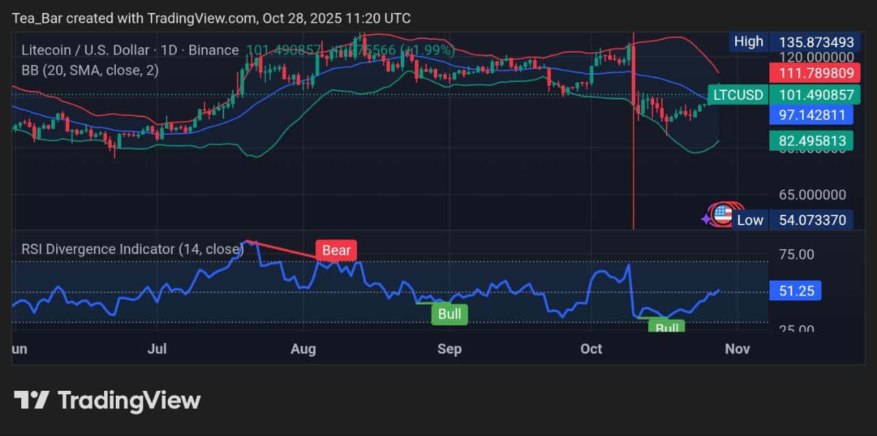 Litecoin Balances Between Strength and Caution – InsideBitcoins