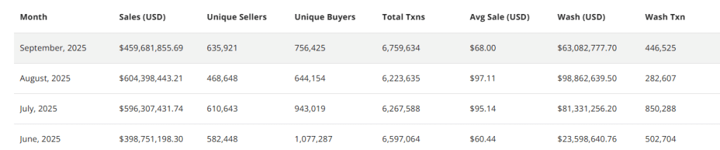 NFT Sales Volume Surges +20% To $1.6B In Q3, 2025
