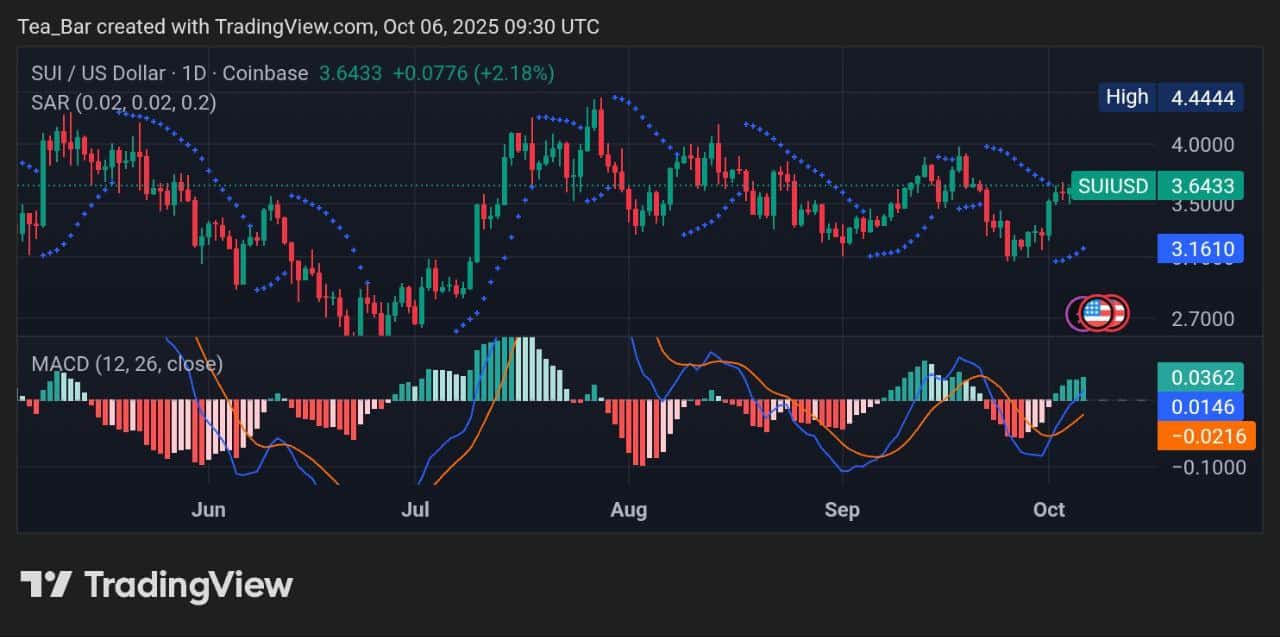 Sui (SUI) Price Trends for October 6, 2025 – InsideBitcoins