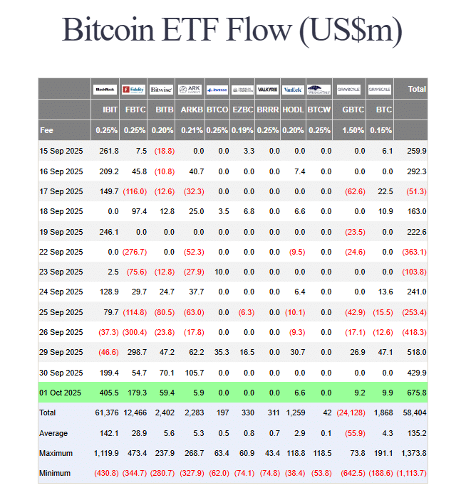 BlackRock's IBIT Breaks Into Top 20 ETF List With $90.7B Assets