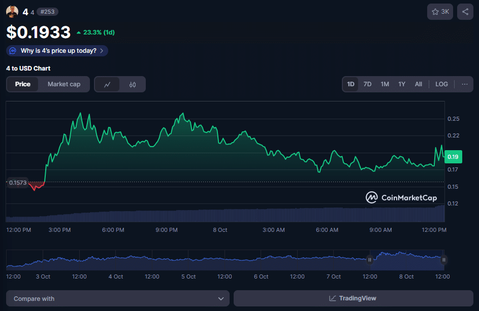 CZ Declares BNB Meme Coin Season As GIGGLE, 4 Soar To ATHs