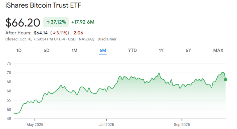 BlackRock's IBIT Bitcoin ETF Up 76% Despite Crypto Flash Crash