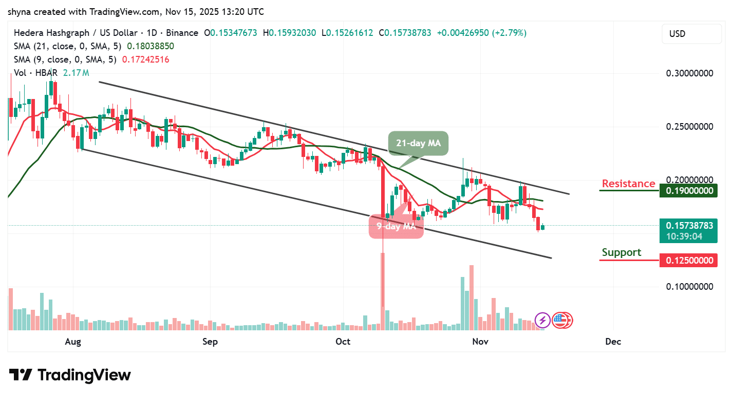 Hedera Price Prediction November 15 – InsideBitcoins