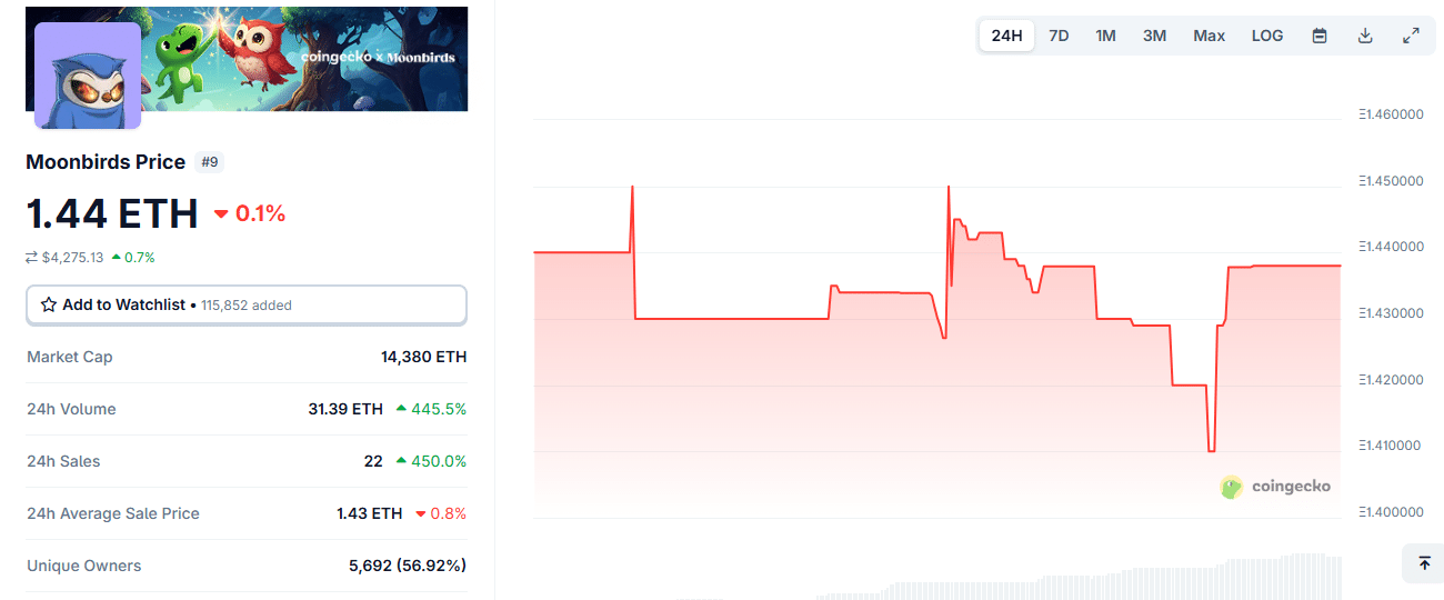 Moonbirds Jumps +400% In Daily NFT Sales After SBT Launch
