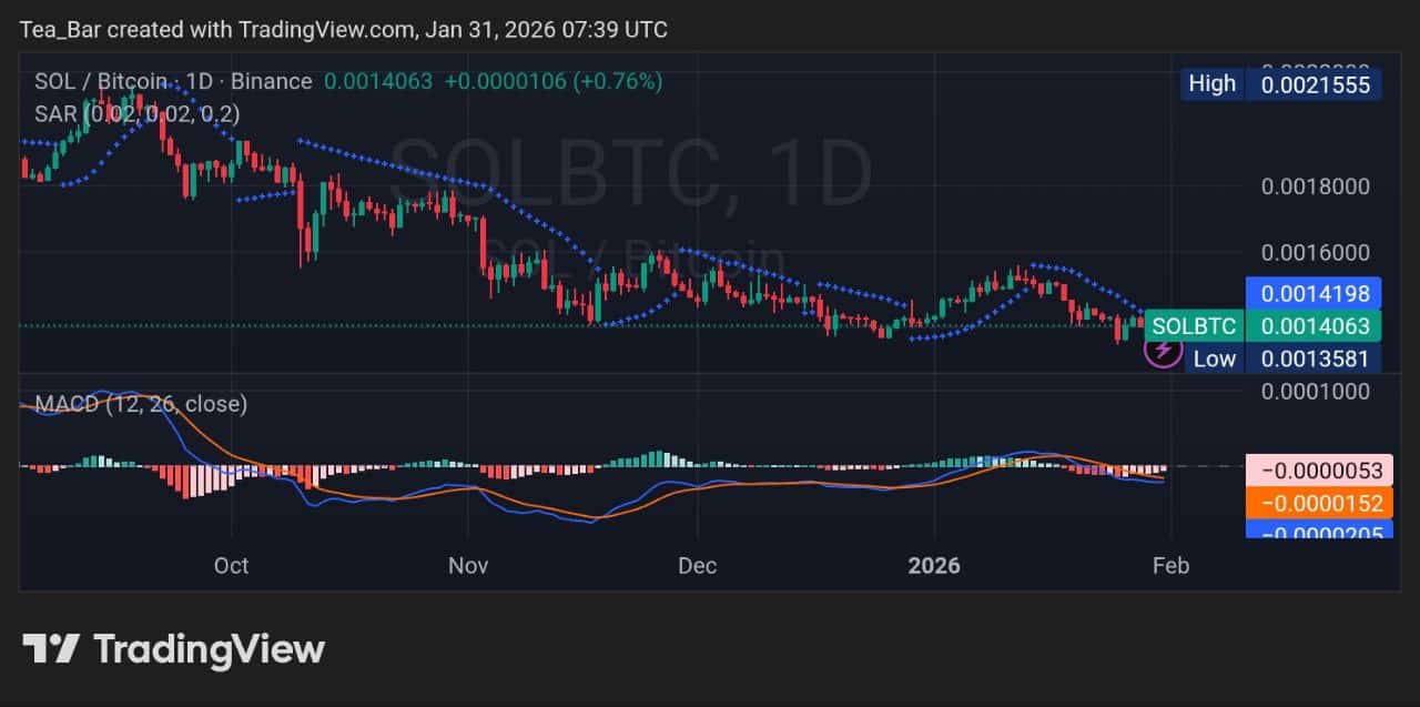 Solana (SOL) Price Trends on January 31, 2026: InsideBitcoins