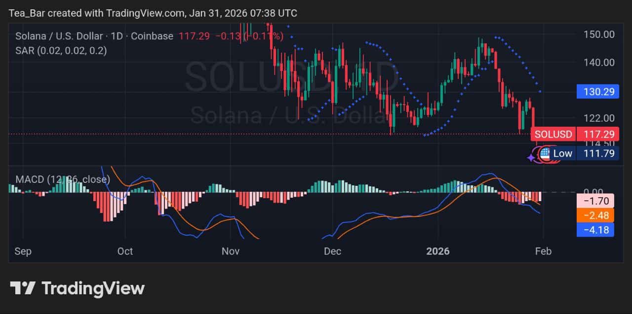 Solana (SOL) Price Trends on January 31, 2026: InsideBitcoins
